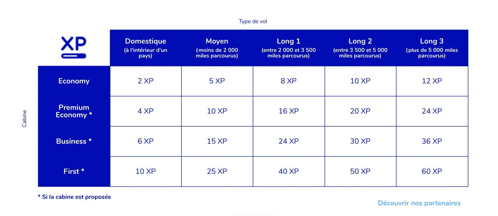 Statut Flying Blue : comment l'obtenir et quels sont les avantages